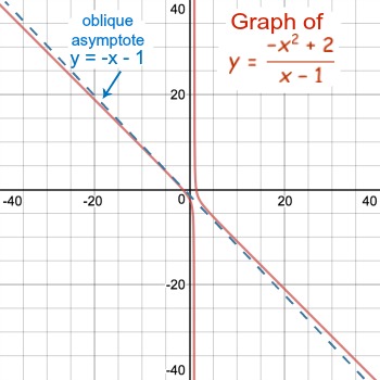 What is an oblique asymptote? | Homework.Study.com