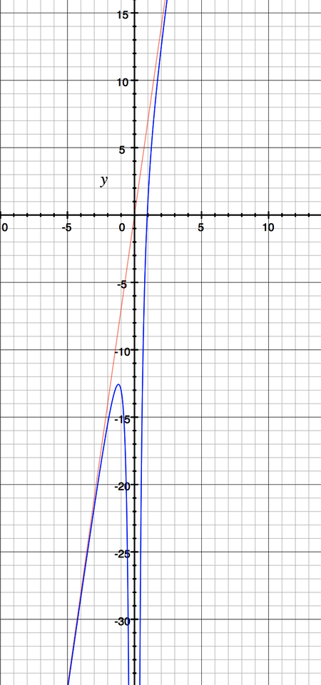 Find the oblique asymptote and sketch the graph of the following ...