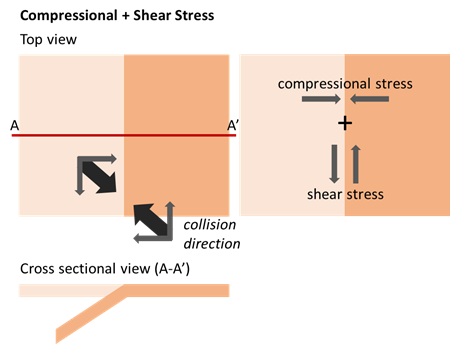 Are subduction zone earthquakes associated with shear stress ...