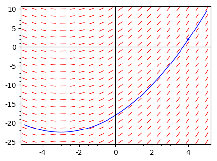Slope Fields And Differential Equations