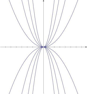 A) Show that the family of parabolas given by y=cx^2 all satisfying the ...