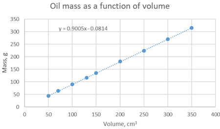 Chris uses a graduated cylinder and a scale to collect data of the ...
