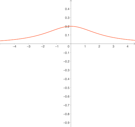 Determine whether a graph of an equation is symmetric with respect to ...