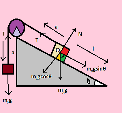 Suppose the coefficient of kinetic friction between mA and an inclined ...