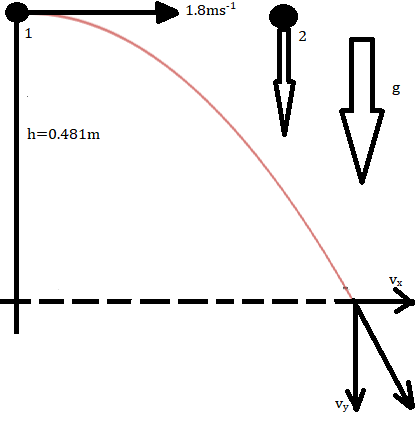 A ball is rolled off a table that is 0.481 m above the floor. The ball ...