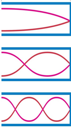 Velocity anti-nodes of standing air waves occur at closed ends of tubes ...