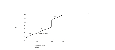For glutamic acid: a) what is the one-letter code of the amino acid? b ...