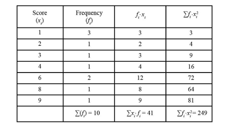 For the following population of N = 10 scores: 1, 4, 6, 8, 3, 9, 1, 2 ...