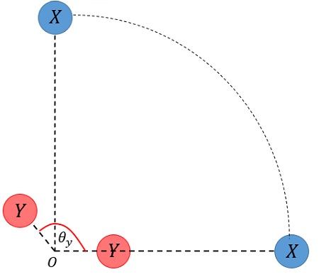 Two stars X and Y travel counterclockwise in circular orbits about a ...