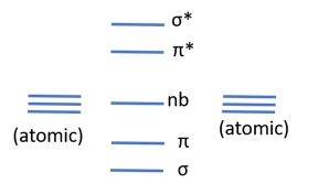 Describe the molecular orbital energy order in energy level diagrams ...