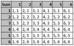 Two fair dice are tossed, and the up face on each die is recorded. Find ...