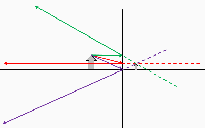 Draw careful, neat ray diagrams for a simple magnifier, adverging lens ...