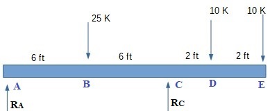 An American standard beam, S12x35, carries the shown load. Compute the ...