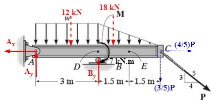 Consider the overhang beam is shown in (Figure 1). Suppose that P = 6 ...