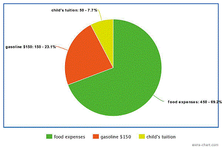 Create a circle graph with the following data including labels: food ...