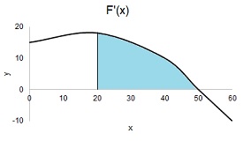 The figure below shows the derivative F' of a function F. If F(20 ...