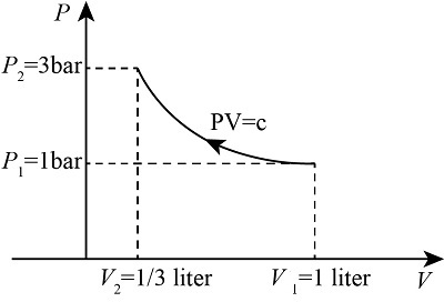 A gas initially at p_1 = 1 bar and occupying a volume of 1 liter is ...