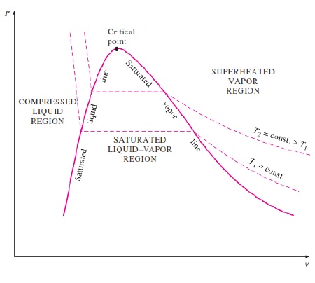 A two-phase mixture of water with x = 30% at a pressure of 100 kPa is ...