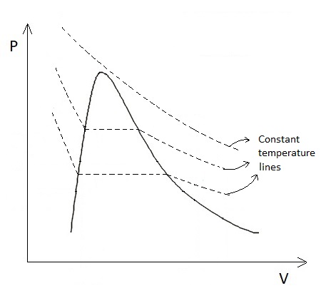 Draw P - v diagram and locate each of the following conditions and ...
