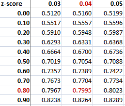 Find the z-score such that the proportion of observations that are less ...