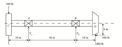 Determine the maximum applied axial stress in the shaft shown below and ...