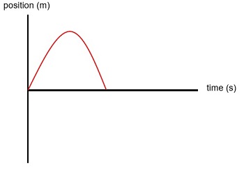 Think about the changes in motion a ball undergoes as it travels ...