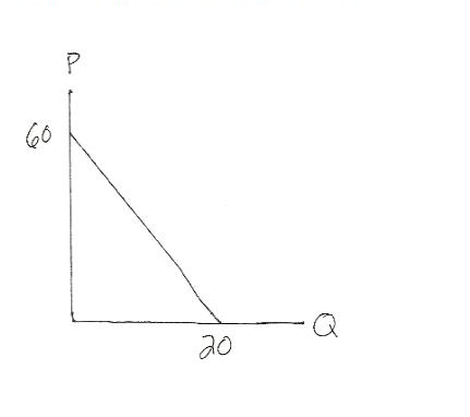 P is 60 and Q is 20 on the graph At what PRICE will Tom demand a ...