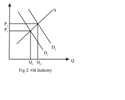 By applying supply and demand price elasticity theory, illustrate the S ...