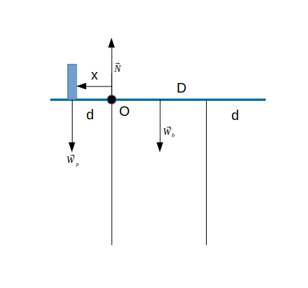 While standing on a long board resting on a scaffold, a 70-kilogram ...