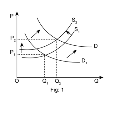 Increase Supply And Demand Chart