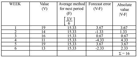 Consider the following time series data. Using the naive method (most ...