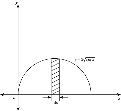 Use the general slicing method to find the volume of the solid with a ...