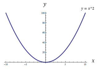 1. Graph y= x^2 2. What do you think happens as x approaches zero from ...