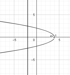 Determine whether the equation represents y as a function of x. x + y^2 ...