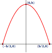 A parabolic arch is the region of a parabola above a line that is drawn ...