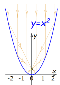 For what values of a and b is the line 5x + y = b tangent to the ...