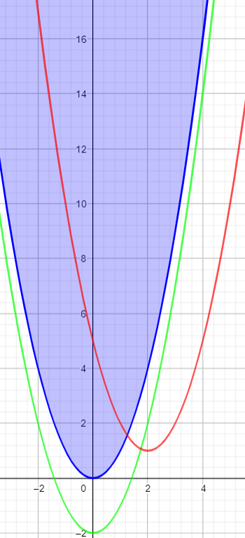 Graph the quadratic function: y = (x - 2)^2 - 2. | Homework.Study.com