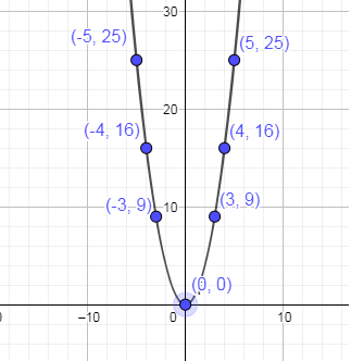 What type of conic section is represented by the table of values below ...