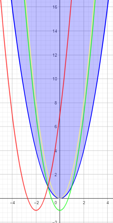 Graph the quadratic function: y = 2(x + 2)^2 - 1. | Homework.Study.com