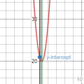 Sketch the graph of the quadratic function. Identify the vertex and ...
