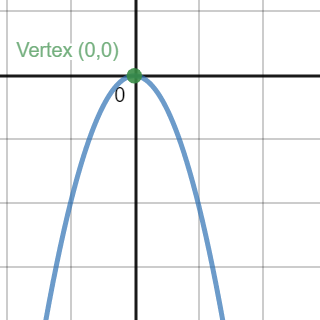 Graph the following equations and find the domain and range. Is the ...