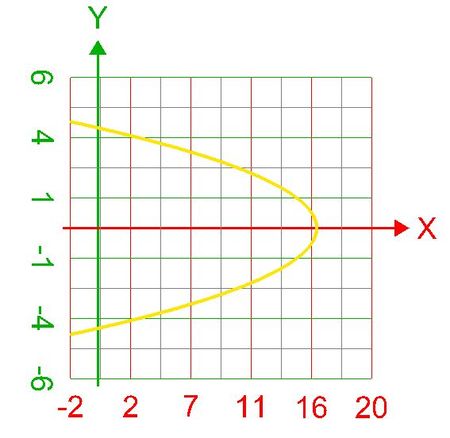 Find a such that the line x = a divides the region bounded by the ...