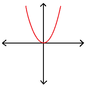 How to transform a parabola | Homework.Study.com