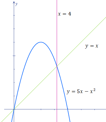 Find the volume of the solid generated by revolving the region about ...