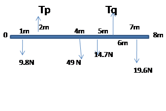 A uniform rod 8 m long weighing 5 kg is supported horizontally by two ...
