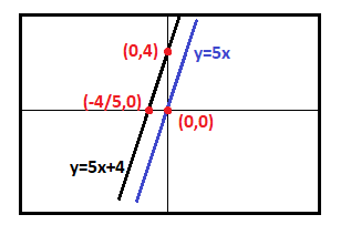 Sketch the graph that represents the solution to the given system. y ...