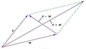 Show that the sum of the squares of the diagonals in a parallelogram is ...