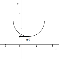 Draw the curve r(t) = \langle 2\cos t + 1, -2\sin t + 3 \rangle for 0 ...