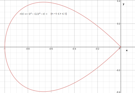 Sketch the curve x = t^2 - 1, y = t^3 - t, -1 less than or equal to t ...