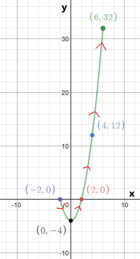 Sketch the graph of the following indicating the starting point, the ...